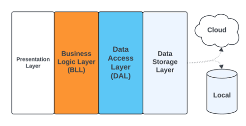 Data Access Layer Overview Architecture And How To Build One